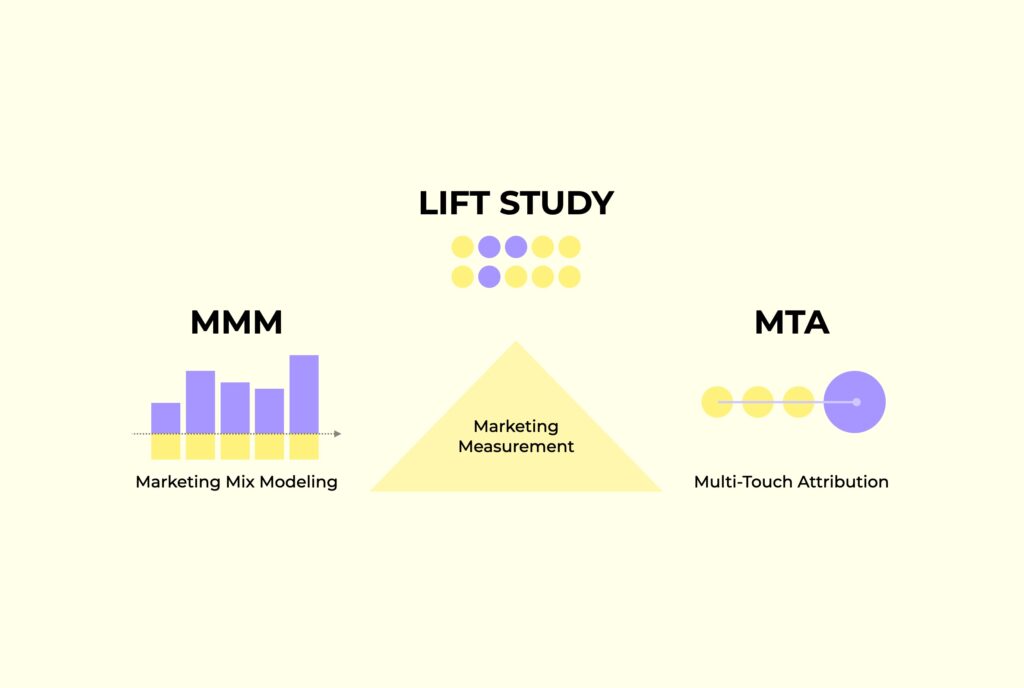 마케팅 성과측정의 3가지 방법론: MMM, MTA, Lift Test 비교와 제안